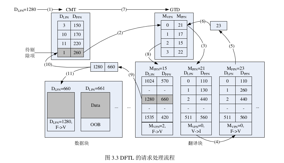 DFTL源码阅读1 | Zhou的个人博客